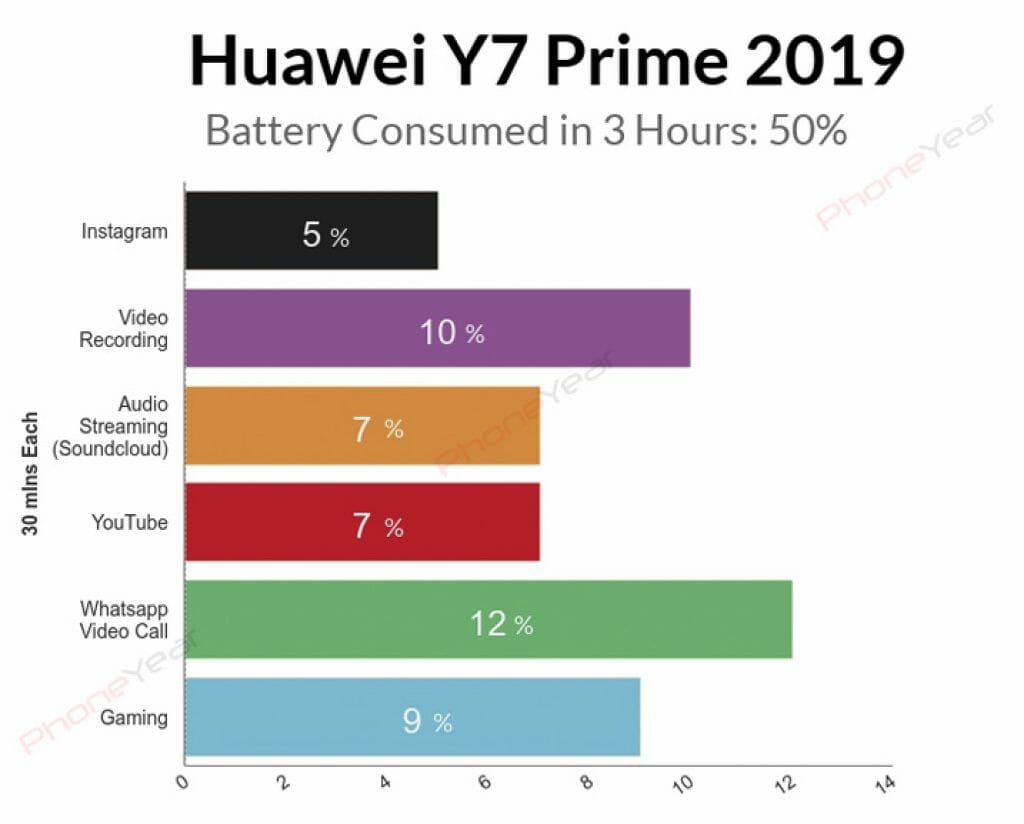 Huawei Y7 Prime 2019 Review – PhoneYear